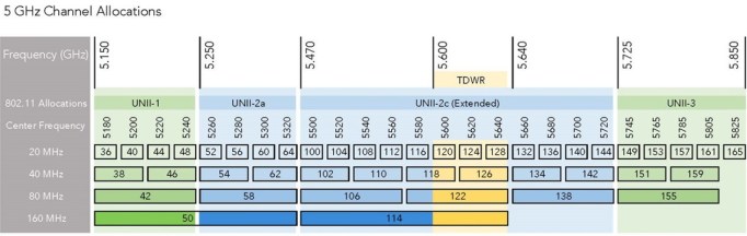 WiFi Optimization: How to Tune your Wireless Network – The InterNetwork