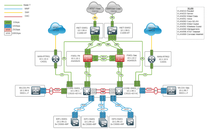 Documenting your Network – The InterNetwork